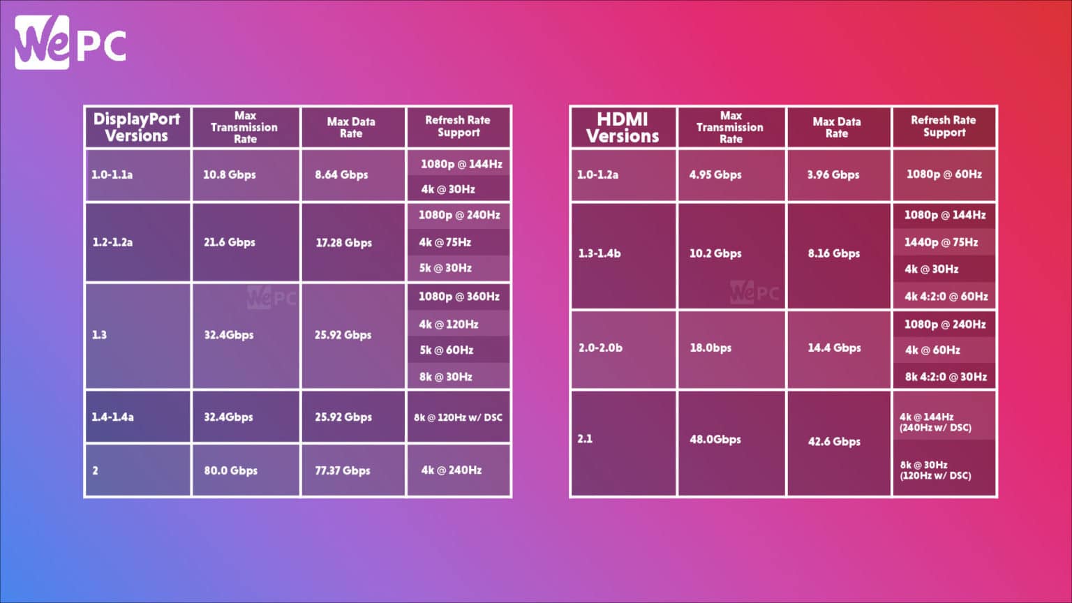 DisplayPort Vs HDMI - which display interface is better? | WePC