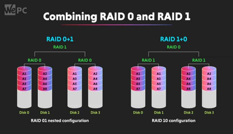 RAID 0 Vs RAID 1 - What's The Difference? | WePC