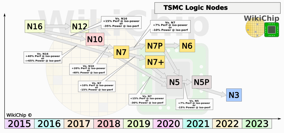 Rumour suggests TSMC will increase 5nm chip production by 25% | WePC
