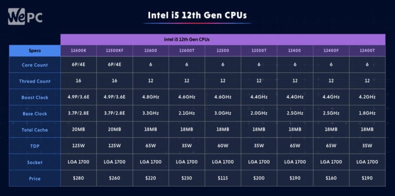 Intel Core i3 vs. i5: Which CPU Do You Really Need?