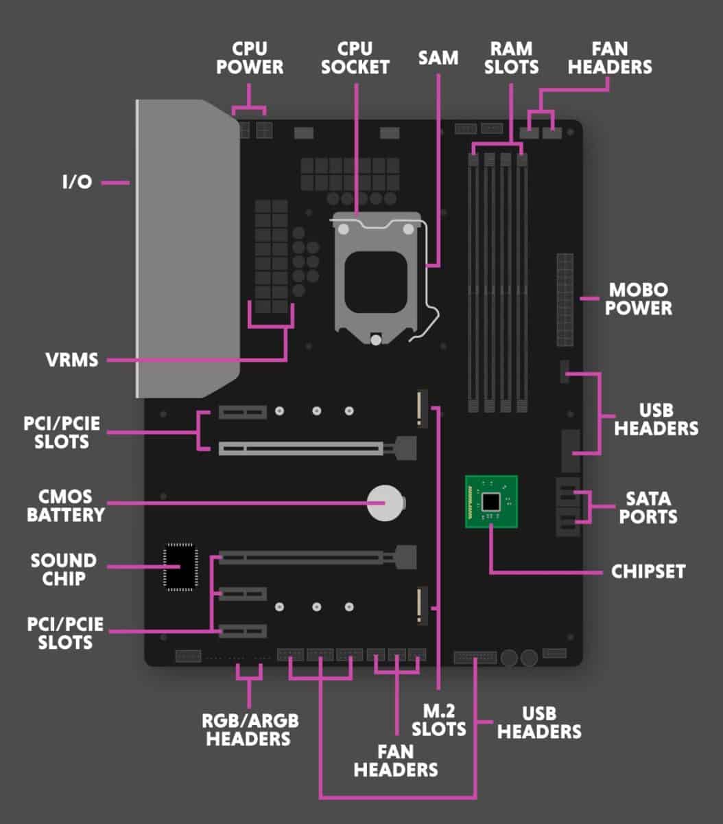 Motherboard parts explained Motherboard parts explained