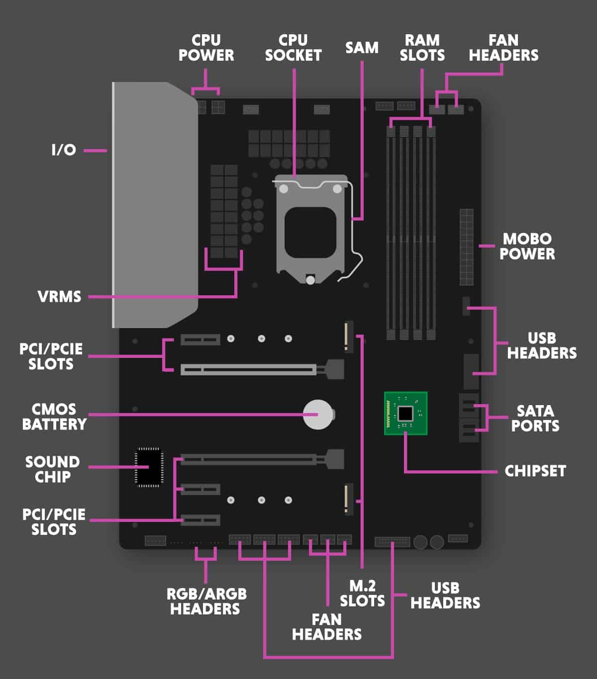 Motherboard parts explained | WePC